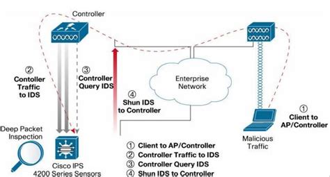 What You Should Pay Attention To Cisco Aironet Access Point While Purchasing Router Switch Blog
