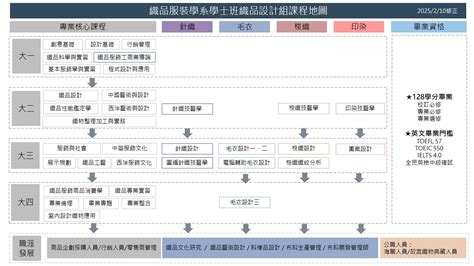 大學部織品設計組課程地圖 輔仁大學織品服裝學系