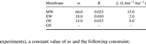 Estimated Critical Flux And Fouling Factor Values Download Table
