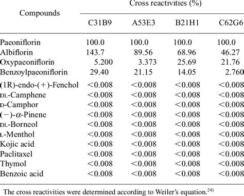 Cross Reactivities Of Mabs Against Various Compounds Download Table