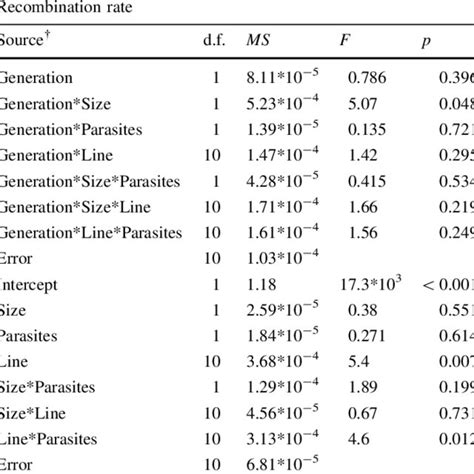 General Linear Model For Recombination Rate The Analysis Was Performed