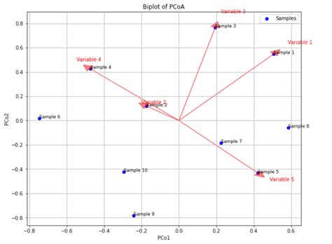 Applied Machine Learning — Part 12 Principal Coordinate Analysis