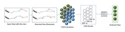 Diagram Of Vmd Elm Woa Method For Predicting Ship Traffic Flow Imf