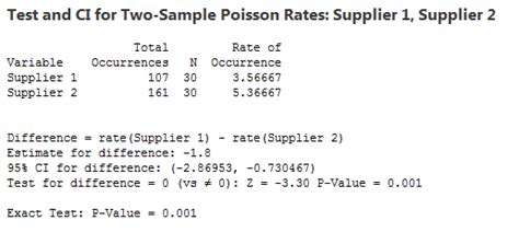 Comparing Hypothesis Tests For Continuous Binary And Count Data Statistics By Jim