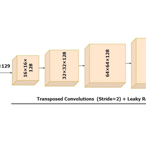 architecture of the conditioned generator download scientific diagram