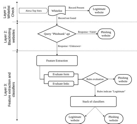 System Architecture Of The Proposed Solution Download Scientific Diagram