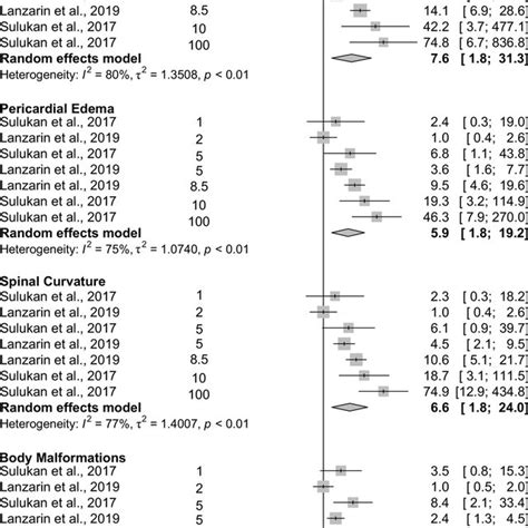 Forest Plot Is Indicating The Mean Difference Smd And 95 Confidence