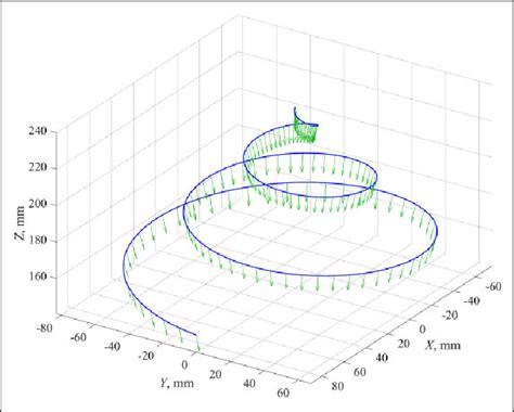 The Motion Trajectory Of The Manipulators End Effector For Solving The Download Scientific