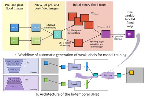Urban Flood Mapping With Machine Learning Computer Vision And Remote