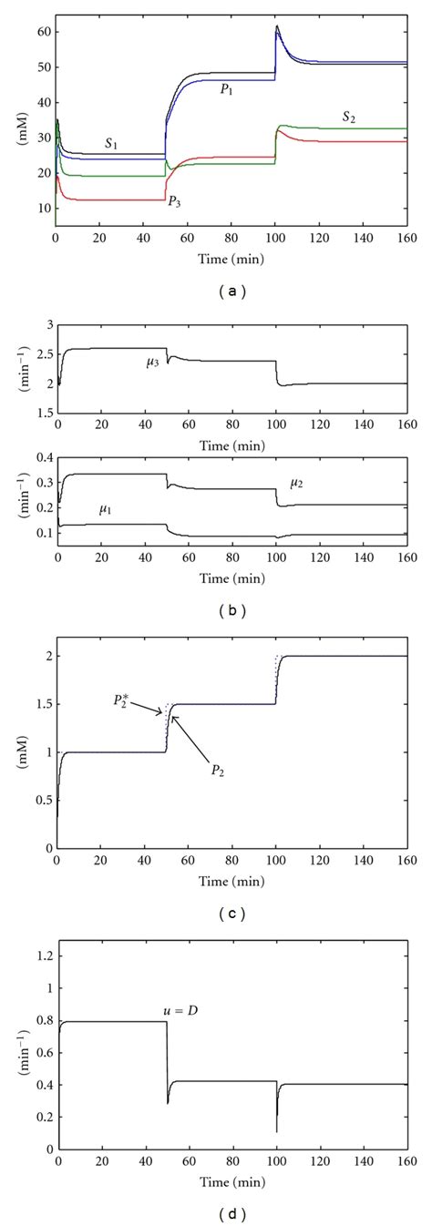 Simulation Results—exact Linearizing Control Law The Closed Loop