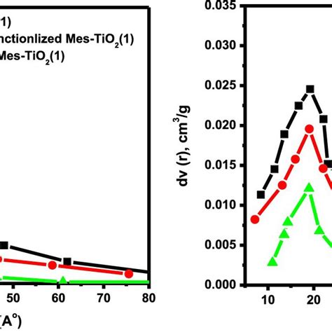 Ft‐ir Spectra Of The Synthesized M‐tio2 1 M‐tio2 2 Their Amino