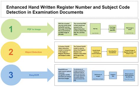 Github Marinto Richeeenhanced Hand Written Register Number Recognition And Subject Code