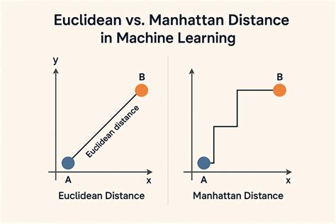Euclidean Vs Manhattan Distance In Machine Learning By Harsha Vardhan Mannem Artificial