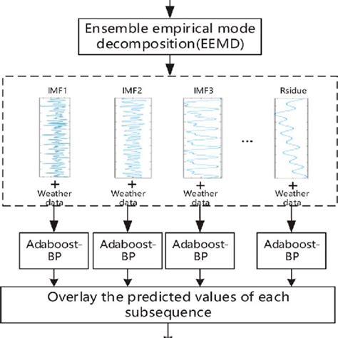 The Model Of The Proposed Eemd Adaboost Bp Diagram Download Scientific Diagram