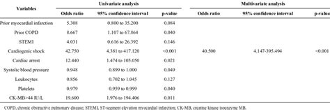 Univariate And Multivariate Logistic Regression Analysis Of In Hospital