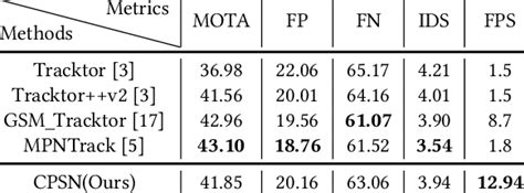 Comparison Results Among The Proposed System And Other Object Tracking Download Scientific