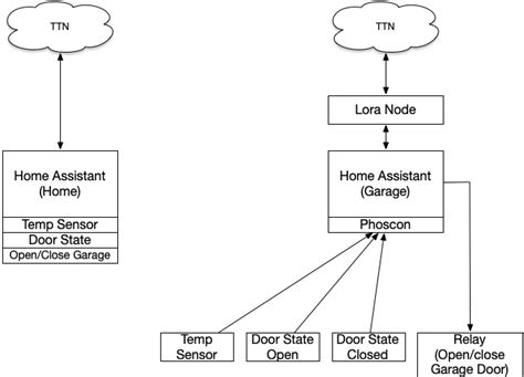 Connecting An External Home Assistant Via TheThingsNetwork Configuration Home Assistant