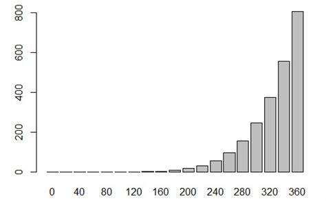How To Customize The Axis Of A Bar Plot In R How To In R