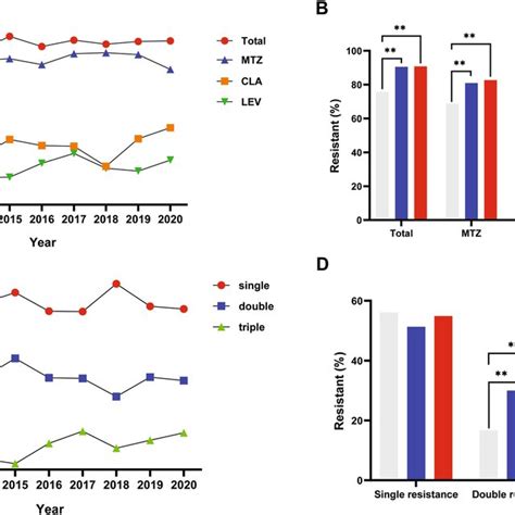 Antibiotic Resistance Of H Pylori To Clarithromycin Metronidazole And Download Scientific