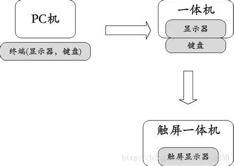 Linux的各种终端类型及概念串口终端类型是什么意思 Csdn博客
