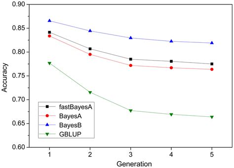 Prediction Accuracy Of Gebv In Five Validation Generations By Download Scientific Diagram
