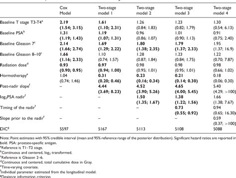 table 3 from a two stage model in a bayesian framework to estimate a