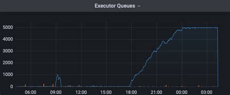 Sync Executor Queue Fills Up While In Sync · Issue 6200 · Consensysteku · Github
