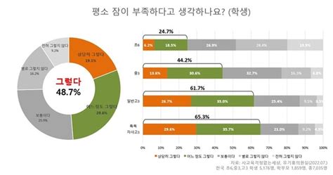 학업 스트레스로 잠 못자고 자살 생각하는 청소년
