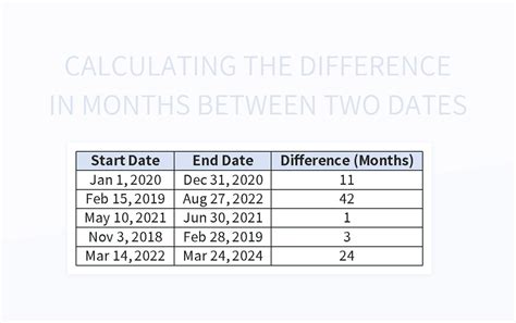Calculating The Difference In Months Between Two Dates Excel Template
