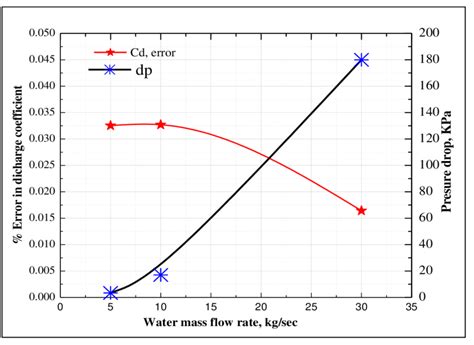 Comparison Between Calculated Results By Using Fortran And EES Softwares Download Scientific