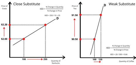 Cross Price Elasticity Of Demand Explained