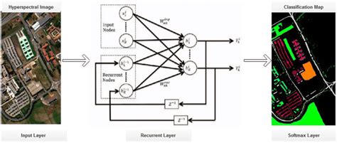 Recurrent Neural Network Framework Download Scientific Diagram