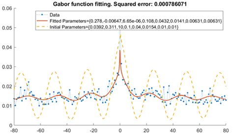 Gabor Function Fitting With Tr Algorithm Figure 3 And Figure 4 Show An