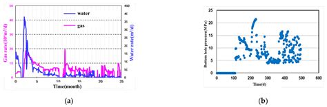 Energies Free Full Text A Practical Model For Gas Water Two Phase Flow And Fracture