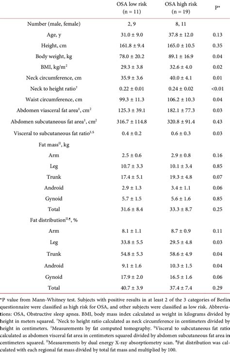 The Comparison Of Variables According To Osa Risk Download Table The Comparison Of Variables According To Osa Risk Download Table
