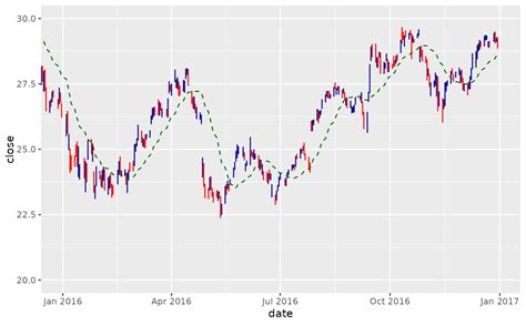 Plot Financial Charts In Ggplot2 — Geomchart • Tidyquant