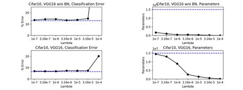 results on cifar10 for vgg with and without batch normalization over a