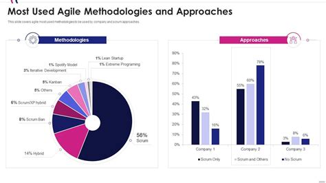 Agile Software Development Most Used Agile Methodologies And Approaches Presentation Graphics