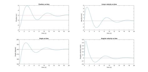 Github Komxun2d Inverted Pendulum Control Assignment From Guidance