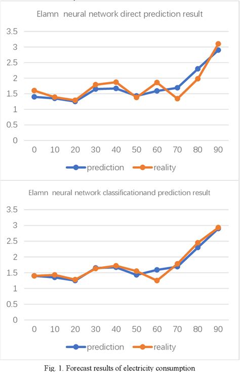 Figure 1 From Research On Algorithm And Modification Of Elman Network