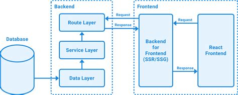 modern full stack react projects