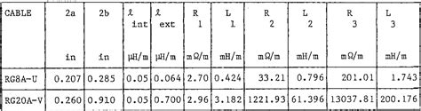Table 1 From Equivalent Skin Effect Parameters Of Lossy Coaxial Cables