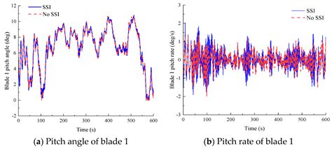 Dynamic Response Of A 15 Mw Jacket Supported Offshore Wind Turbine Excited By Different Loadings