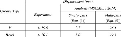 comparisons between measured and calculated angular distortion