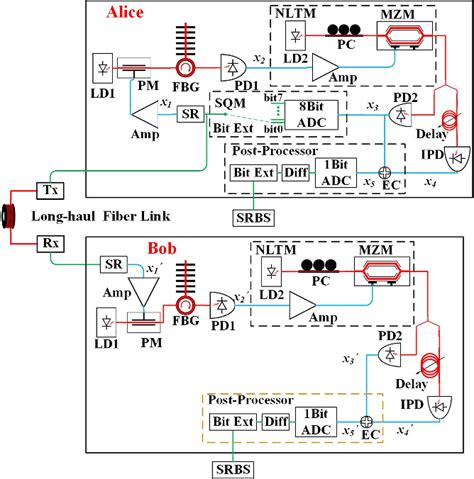 figure 1 from synchronized random bit sequences generation based on