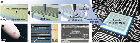 Tiny Microsupercapacitor That Could Power Future Wearables