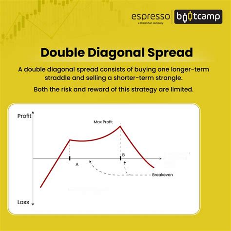 Diagonal Spread And Double Diagonal Spread