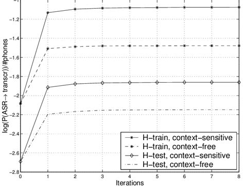 Average Length Normalized Log Probability Of The Transformation