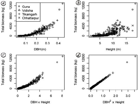 District Wise Relationship Between Total Biomass And Dbh A Height