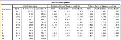 what is the concept of total variance explained in factor analysis